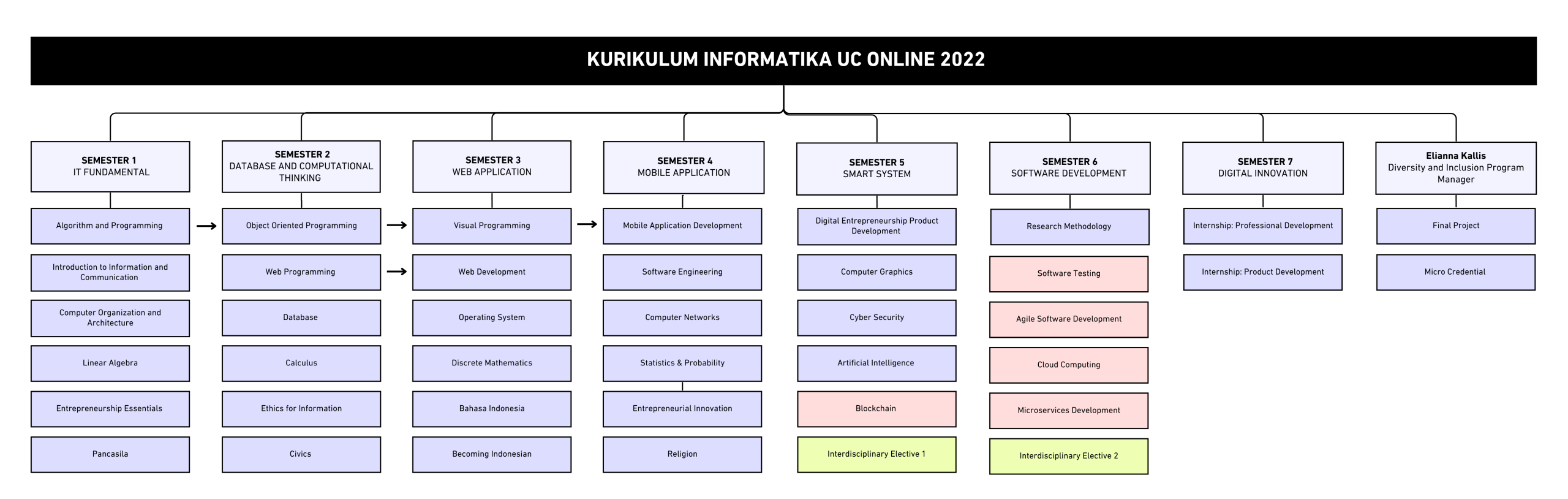 Informasi internal mahasiswa informatika UC Online
