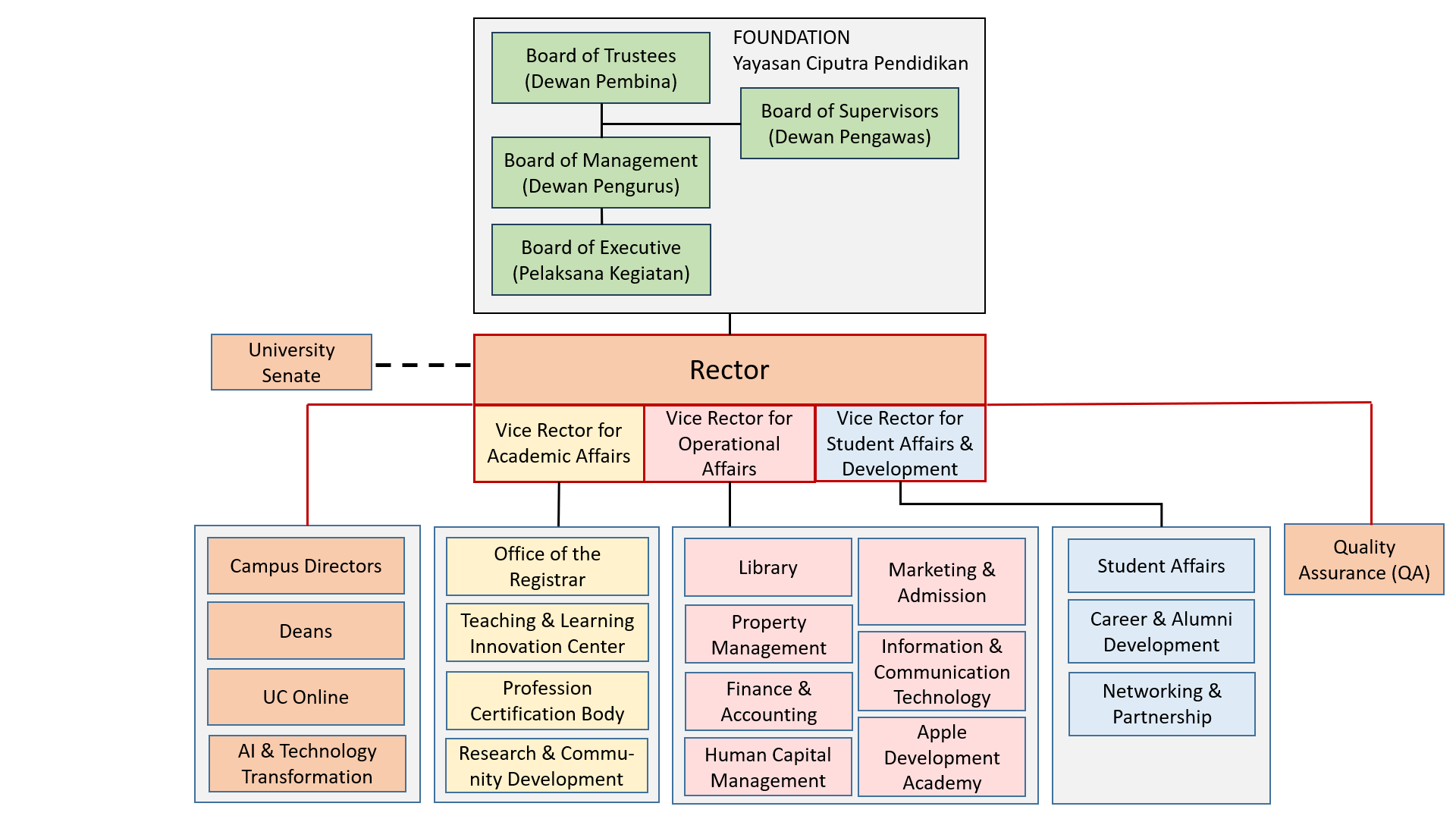 Struktur Organisasi UC (Update) 25 November 2024 - Universitas Ciputra